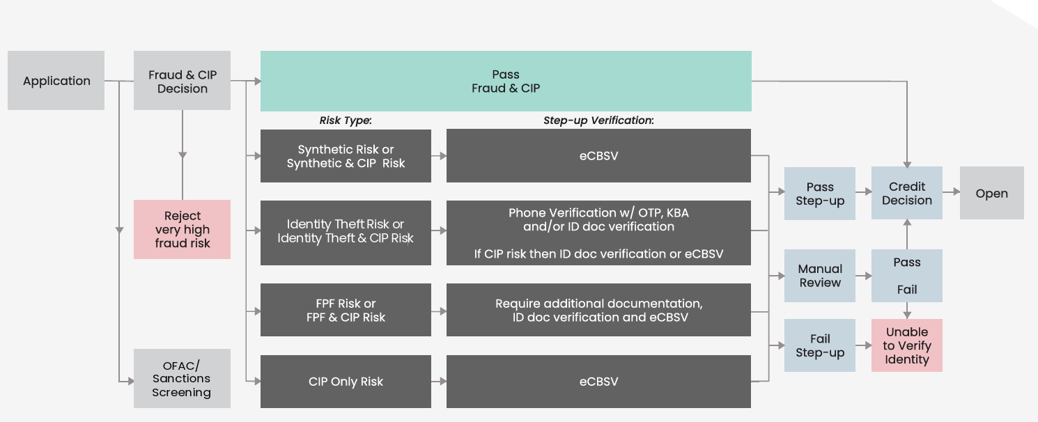 CIP Requirements: What Financial Institutions Need to Know
